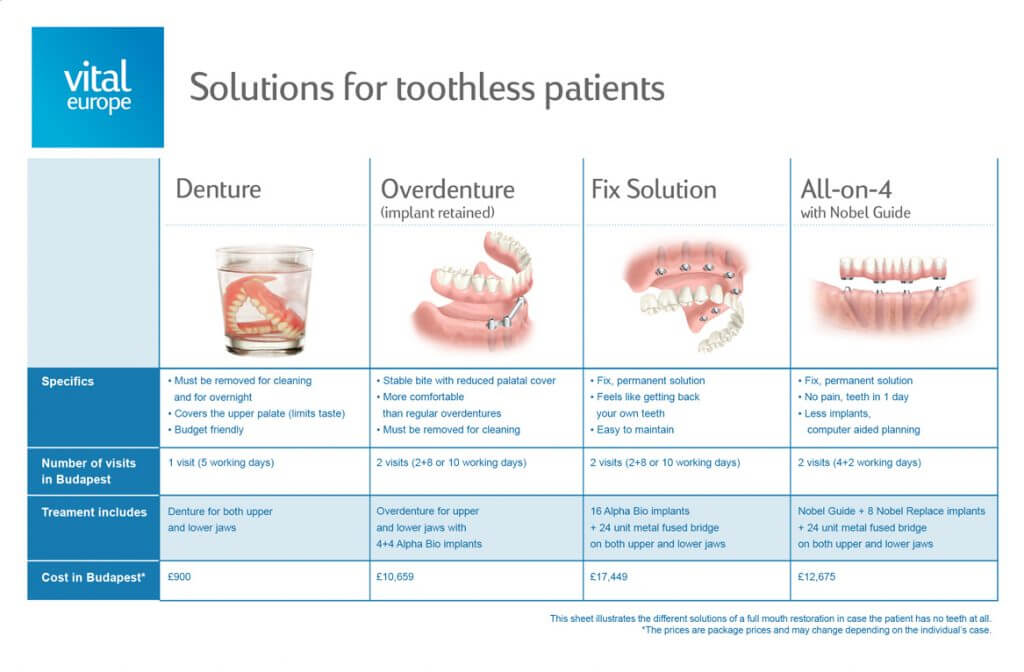 Best dental implant solutions & procedures | VitalEurope
